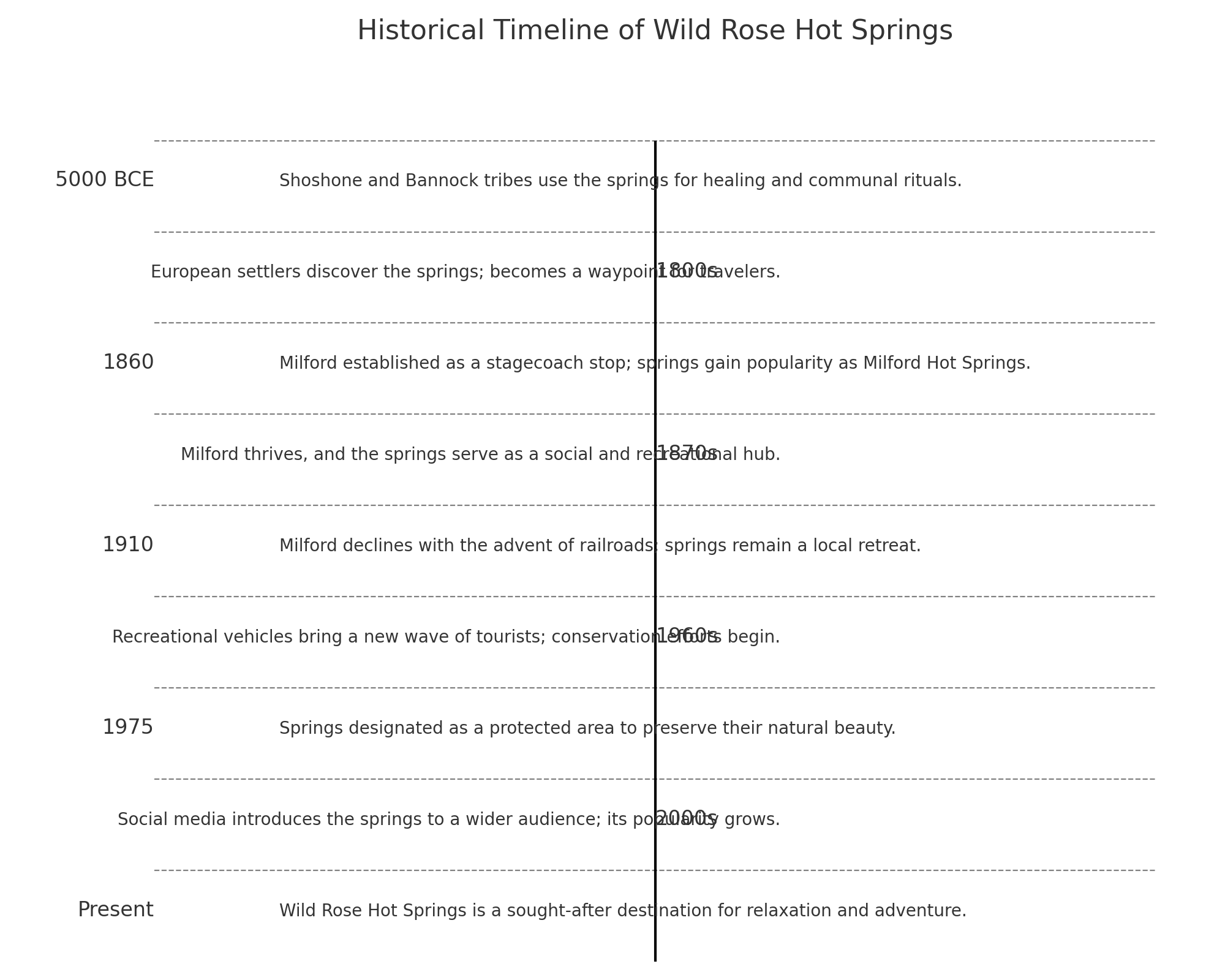 Wild Rose Hot Springs Near Arco, Idaho: Relax and Unwind Today